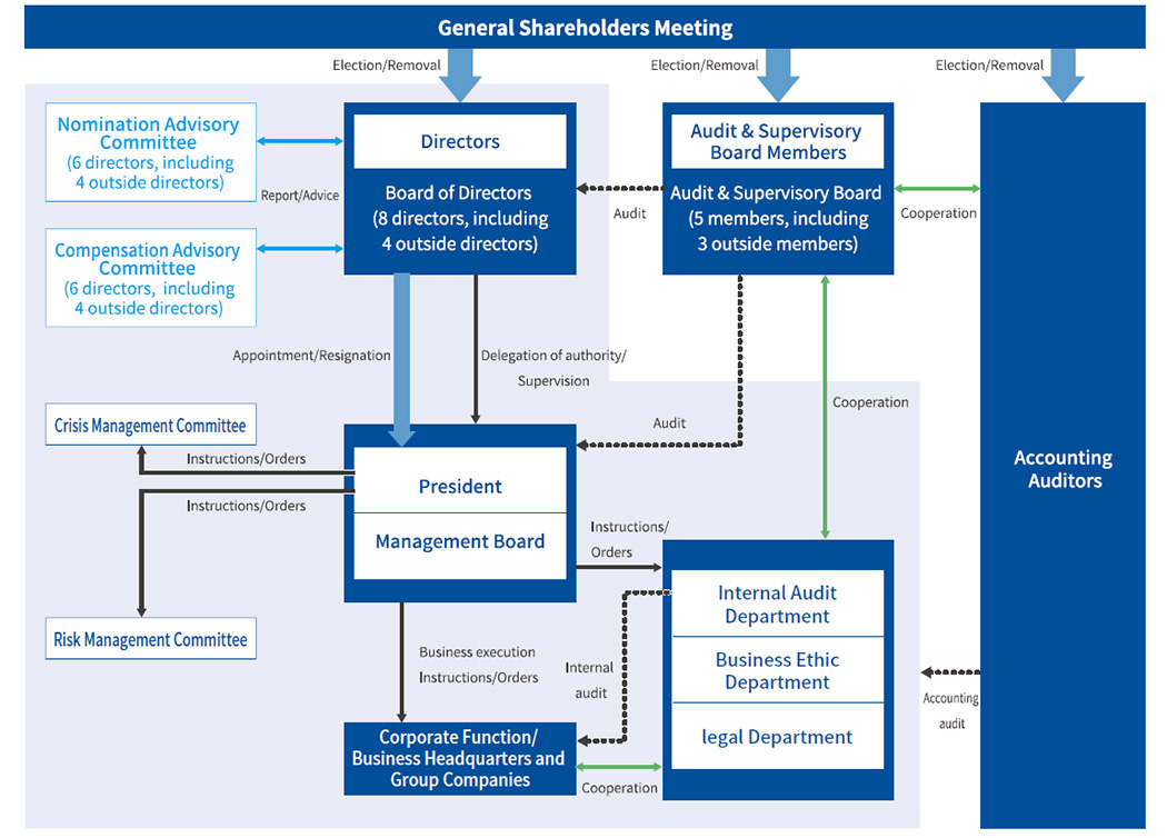 Corporate Governance Structure | Yokogawa Electric Corporation