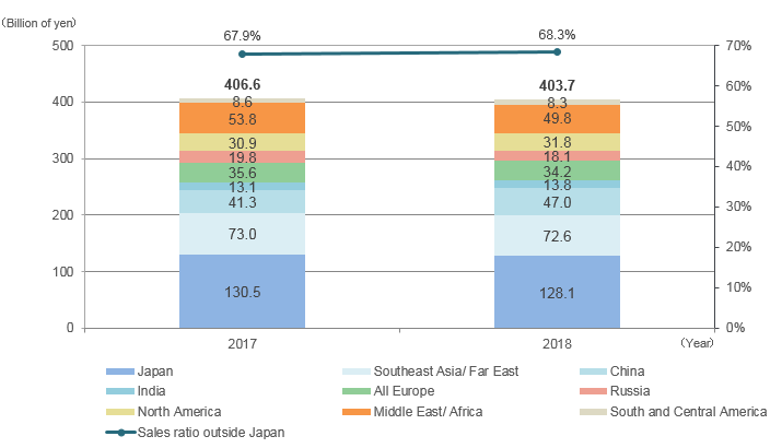 Sales by geographical location | Yokogawa Electric Corporation
